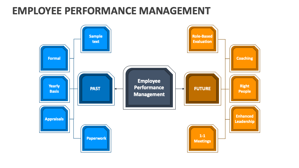 Employee Performance Management Template for PowerPoint and Google ...