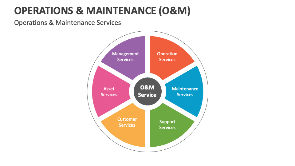 Operations and Maintenance (O&M) Template for PowerPoint and Google ...