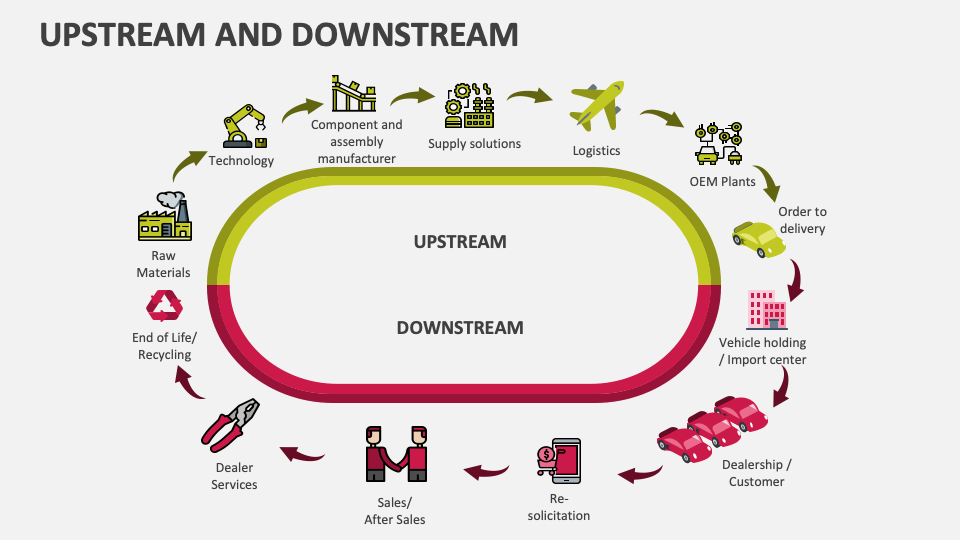 Upstream and Downstream Template for PowerPoint and Google Slides - PPT Slides