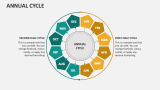 Annual Cycle PowerPoint and Google Slides Template - PPT Slides