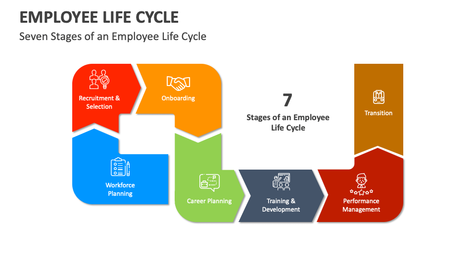Employee Life Cycle Template for PowerPoint and Google Slides - PPT Slides