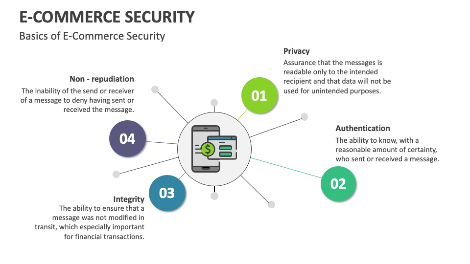 E-Commerce Security Template for PowerPoint and Google Slides - PPT Slides