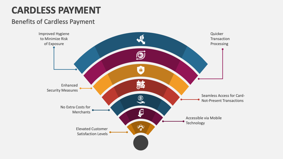 Cardless Payment PowerPoint and Google Slides Template - PPT Slides
