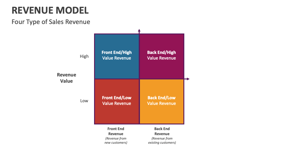 Revenue Model Template for PowerPoint and Google Slides - PPT Slides