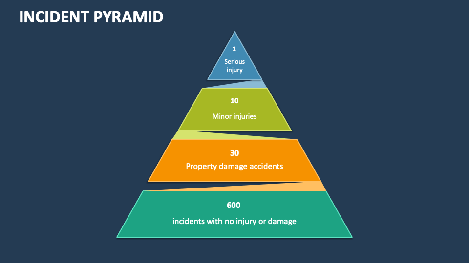 Incident Pyramid PowerPoint and Google Slides Template - PPT Slides