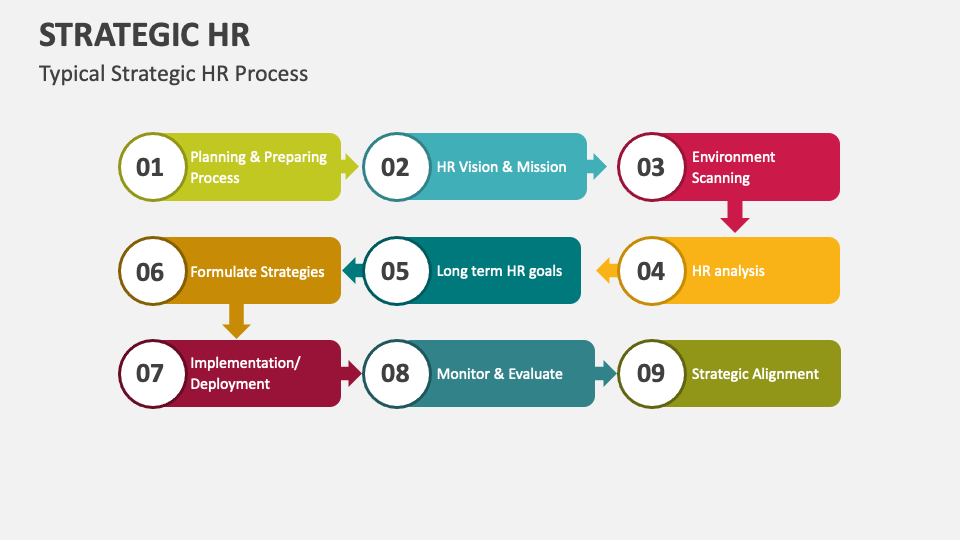 Strategic HR Template for PowerPoint and Google Slides - PPT Slides