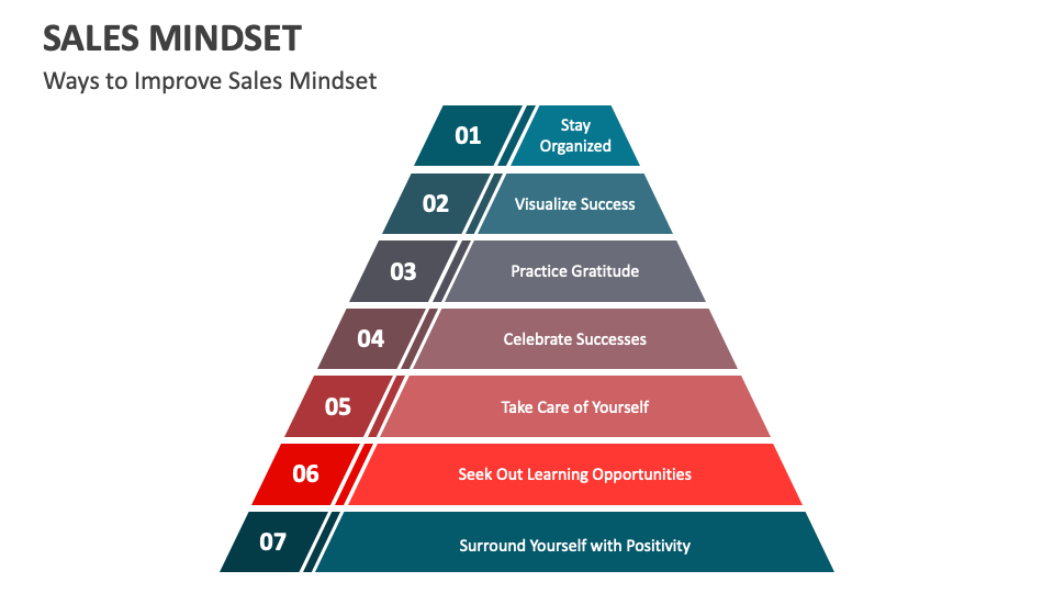 Sales Mindset PowerPoint and Google Slides Template - PPT Slides