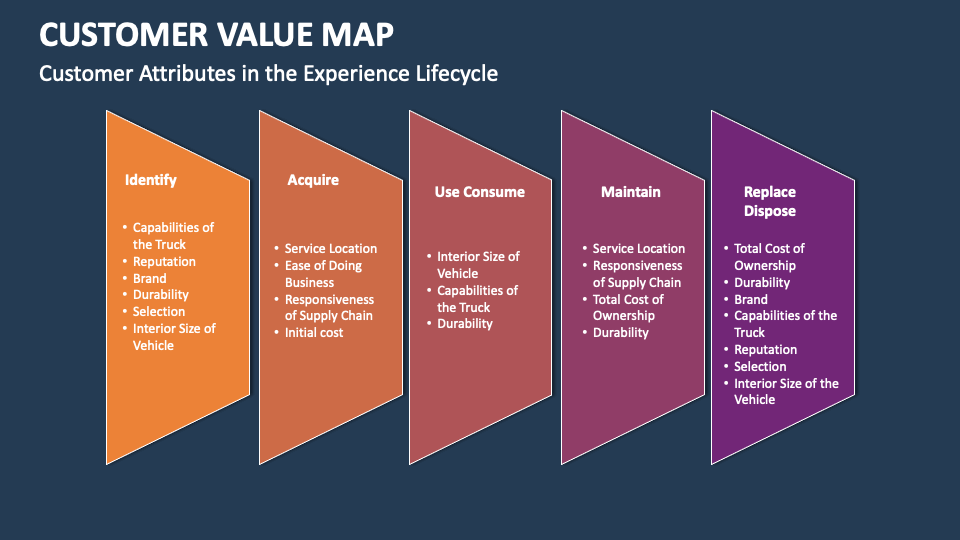 Customer Value Map Template for PowerPoint and Google Slides - PPT Slides