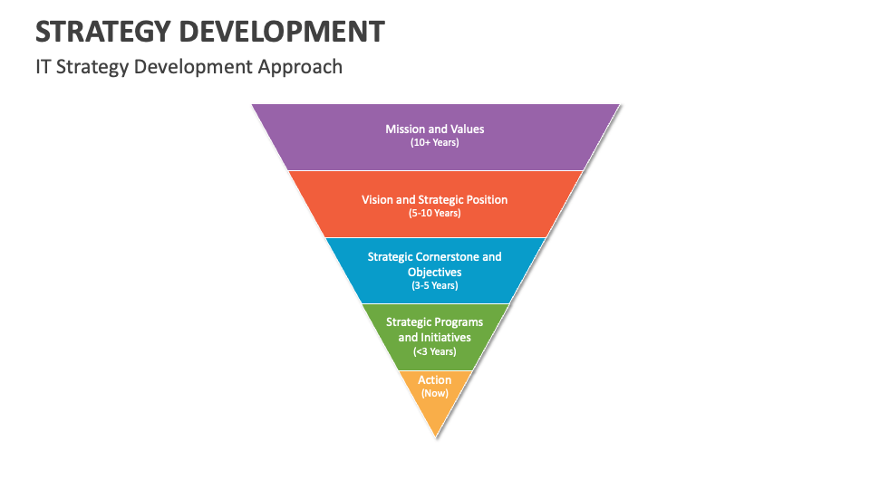 Strategy Development Template for PowerPoint and Google Slides - PPT Slides