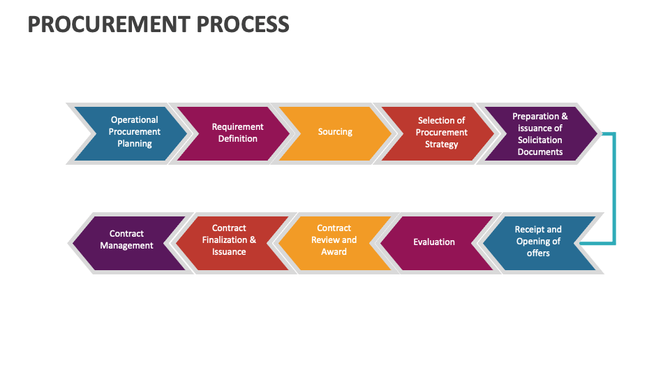 Procurement Process Template for PowerPoint and Google Slides - PPT Slides