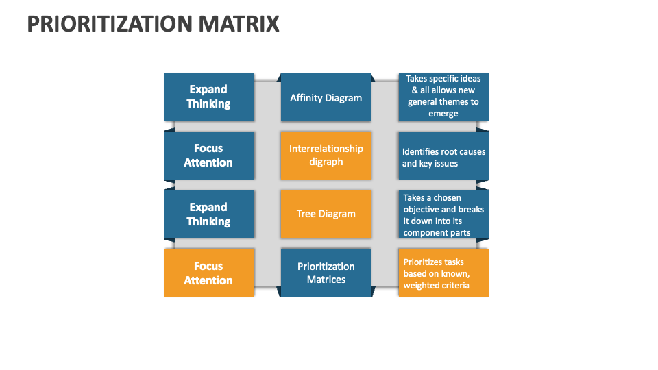 Prioritization Matrix Template for PowerPoint and Google Slides - PPT ...