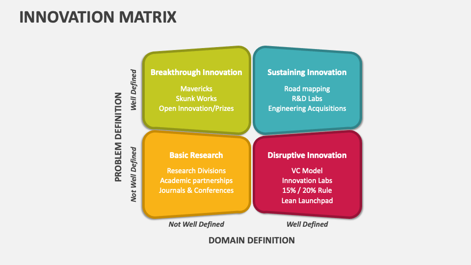 Innovation Matrix PowerPoint and Google Slides Template - PPT Slides