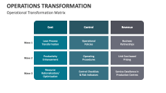 Operations Transformation PowerPoint and Google Slides Template - PPT ...