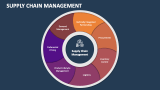 Supply chain management Template for PowerPoint and Google Slides - PPT ...