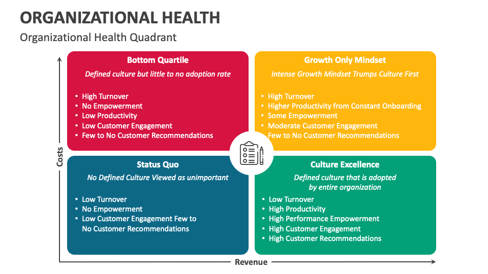 Organizational Health PowerPoint and Google Slides Template - PPT Slides