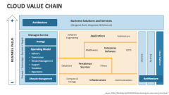 Cloud Value Chain Template for Google Slides and PowerPoint - PPT Slides