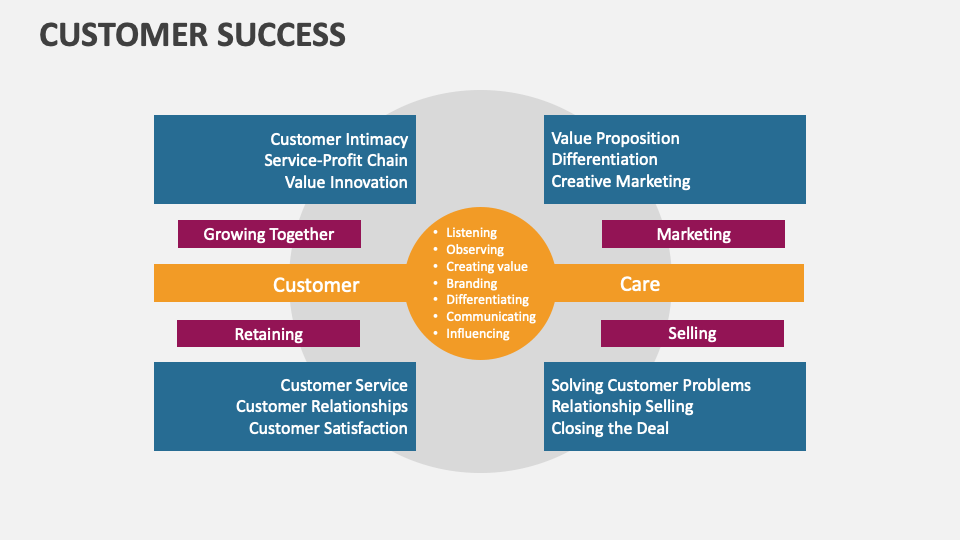 Customer Success Template for PowerPoint and Google Slides - PPT Slides