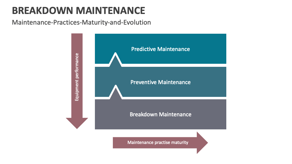 Breakdown Maintenance Template for PowerPoint and Google Slides - PPT ...