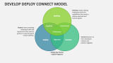 Develop Deploy Connect Model Template for PowerPoint and Google Slides ...