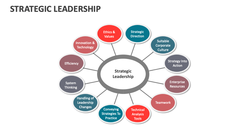 Strategic Leadership Template for PowerPoint and Google Slides - PPT Slides
