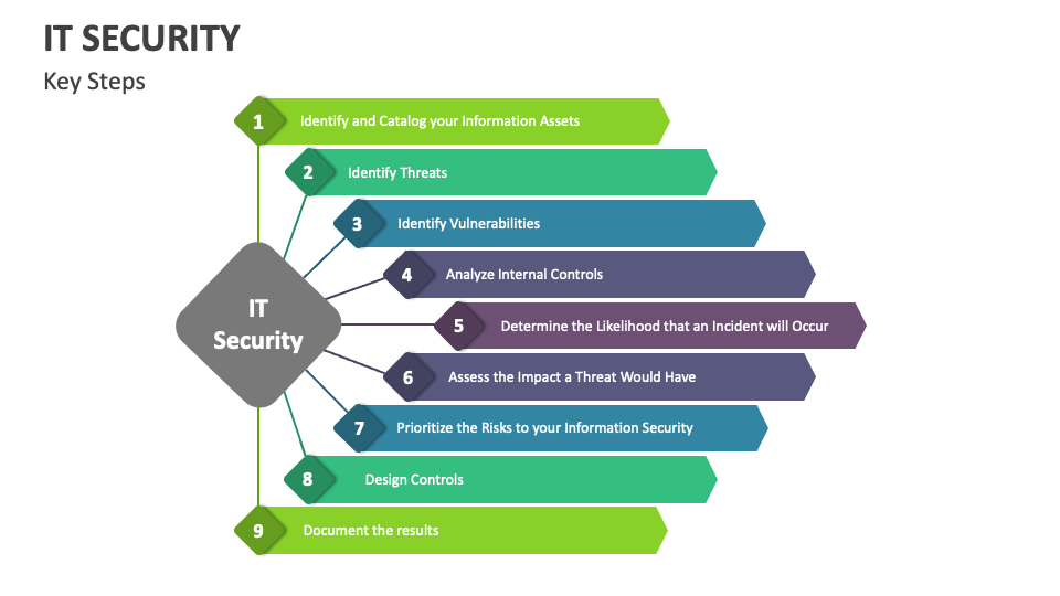 IT Security Template for PowerPoint and Google Slides - PPT Slides