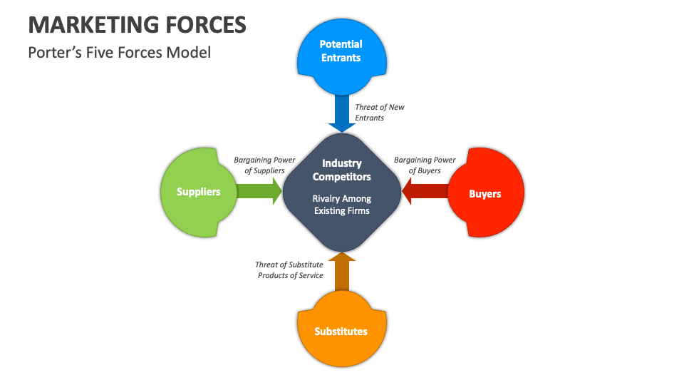 Marketing Forces PowerPoint and Google Slides Template - PPT Slides