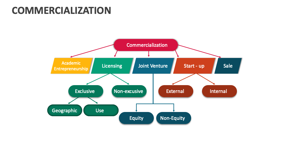 Commercialization Template for PowerPoint and Google Slides - PPT Slides