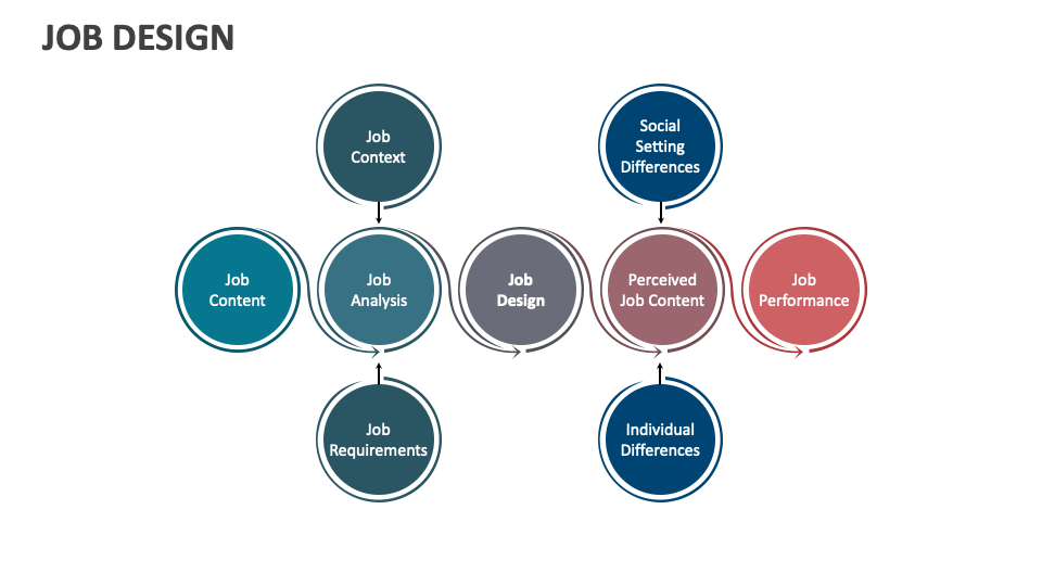 Job Design PowerPoint and Google Slides Template - PPT Slides