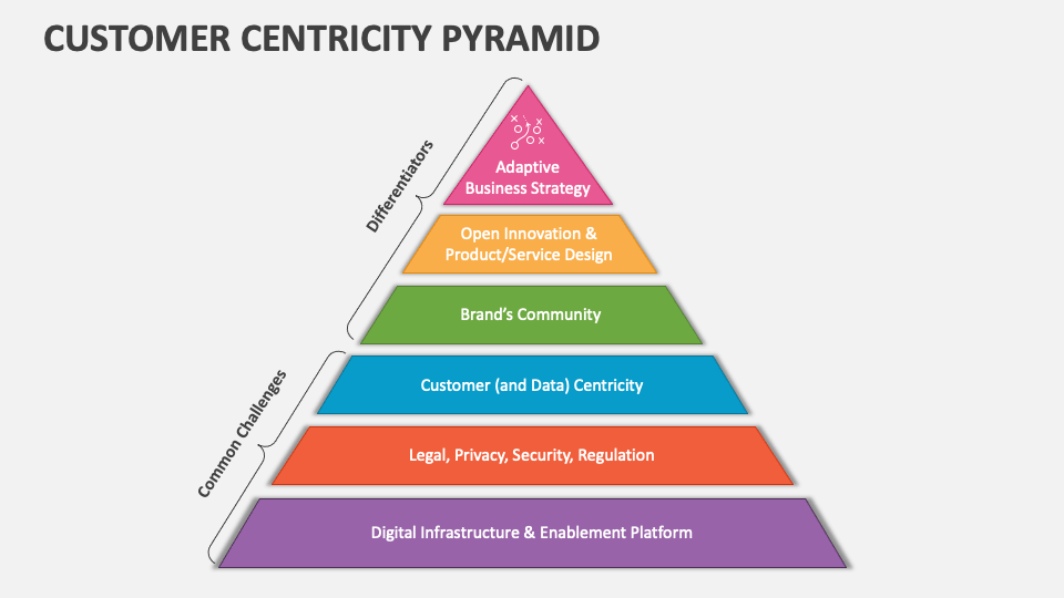 Customer Centricity Pyramid PowerPoint and Google Slides Template - PPT ...