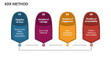 4DX Method PowerPoint and Google Slides Template - PPT Slides