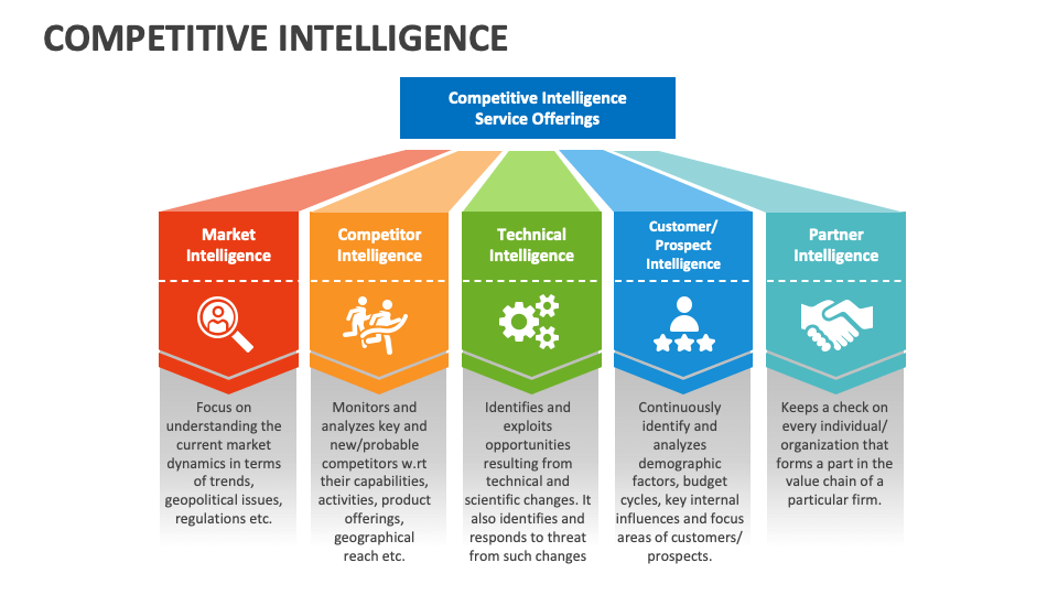 Competitive Intelligence Template for PowerPoint and Google Slides - PPT Slides