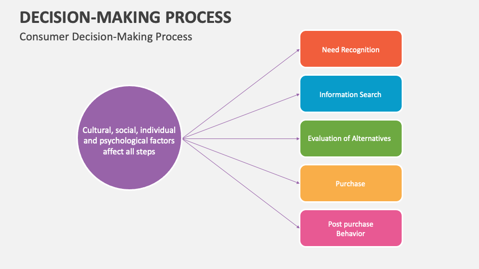 Decision-Making Process Template for PowerPoint and Google Slides - PPT ...