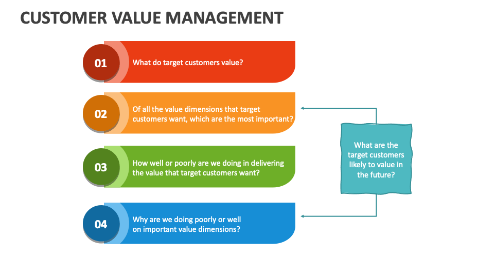 Customer Value Management PowerPoint and Google Slides Template - PPT ...