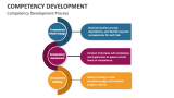Competency Development Template for PowerPoint and Google Slides - PPT ...