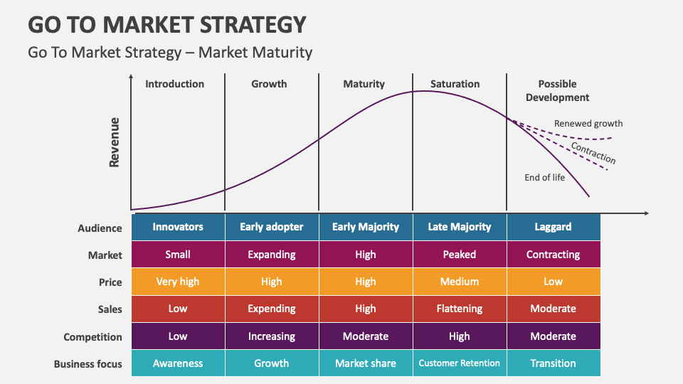 Go To Market Strategy PowerPoint and Google Slides Template - PPT Slides