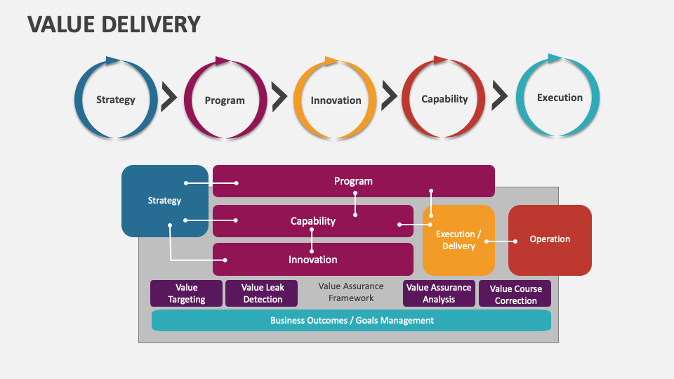 Value Delivery Template for PowerPoint and Google Slides - PPT Slides