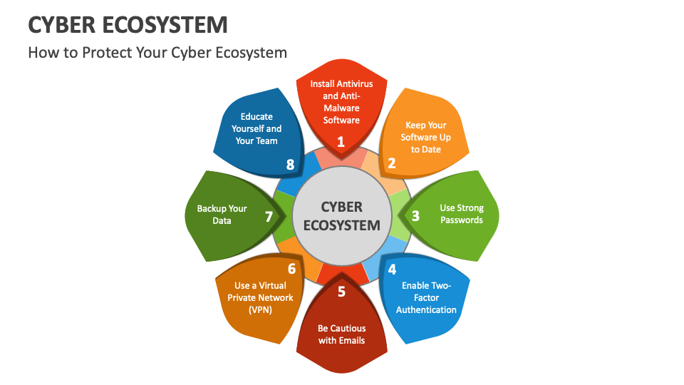 Cyber Ecosystem PowerPoint and Google Slides Template - PPT Slides