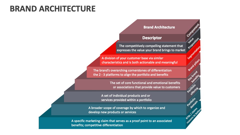 Brand Architecture Template for PowerPoint and Google Slides - PPT Slides