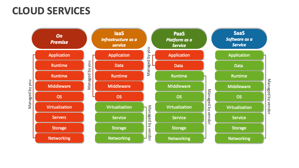 Cloud Services Template for PowerPoint and Google Slides - PPT Slides
