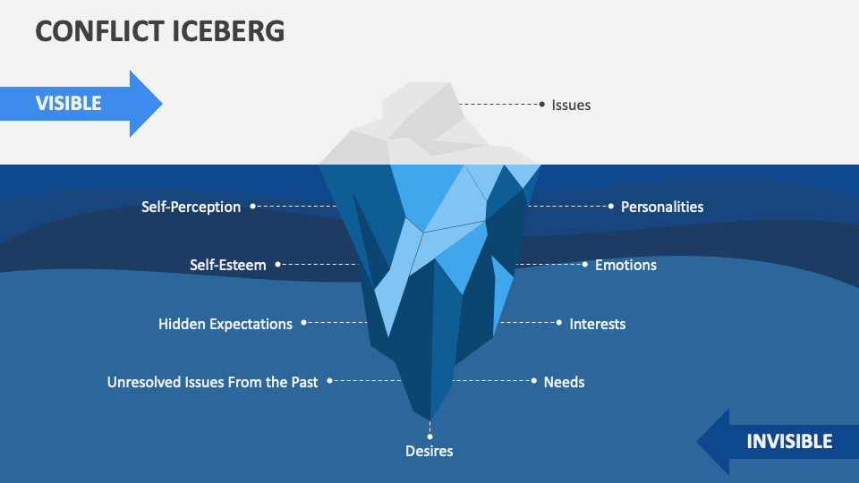 Conflict Iceberg Template for Google Slides and PowerPoint - PPT Slides