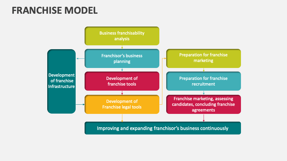 Franchise Model Template for PowerPoint and Google Slides - PPT Slides