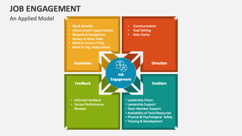 Job Engagement PowerPoint and Google Slides Template - PPT Slides