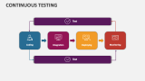 Continuous Testing PowerPoint and Google Slides Template - PPT Slides