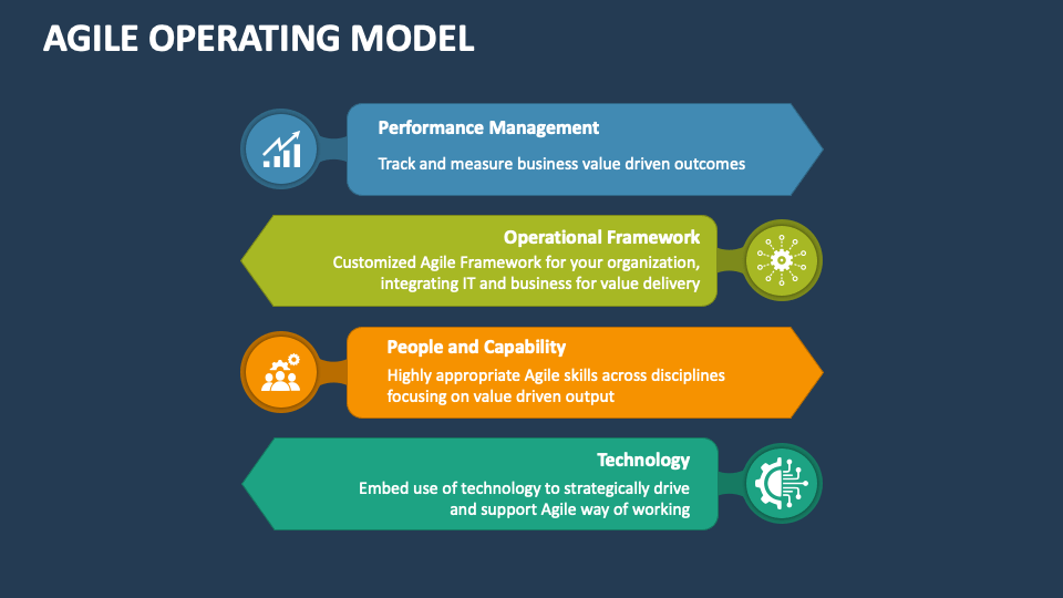 Agile Operating Model PowerPoint and Google Slides Template - PPT Slides Agile Operating Model PowerPoint and Google Slides Template - PPT Slides