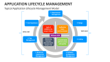 Application Lifecycle Management Template for PowerPoint and Google ...