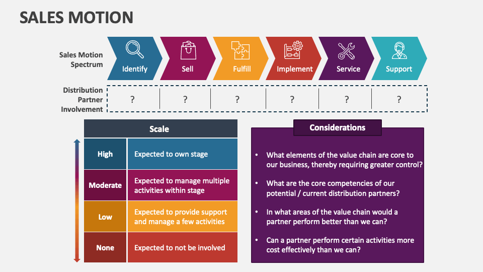 Sales Motion PowerPoint and Google Slides Template - PPT Slides