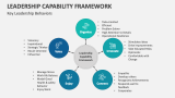 Leadership Capability Framework PowerPoint and Google Slides Template - PPT Slides