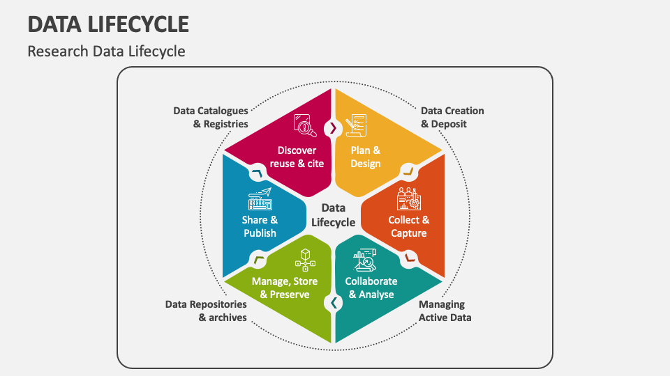 Data Lifecycle PowerPoint and Google Slides Template - PPT Slides