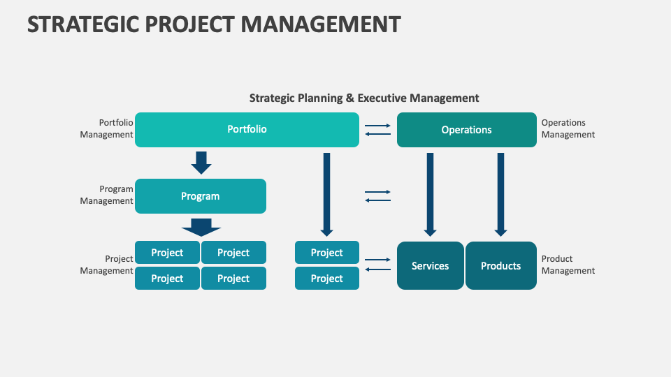 Strategic Project Management PowerPoint and Google Slides Template ...