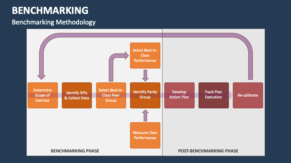 Benchmarking Template for PowerPoint and Google Slides - PPT Slides